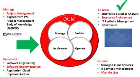 Oracle Cloud Services