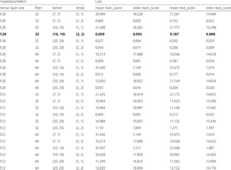 Different Hyperparameter Settings For 2d Vanilla Cnn Model Based On The