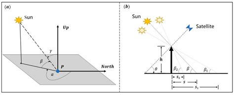 Diagram Of Solar And Satellite Imaging Geometries A The Geometric Download Scientific