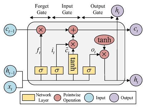 Recurrent Convolutional Neural Network Based Assessment Of Power System