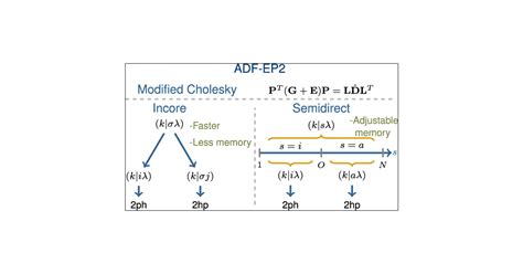 Asymmetric Density Fitting With Modified Cholesky Decomposition Applied To Second Order Electron
