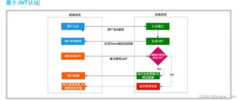 Jwt详解 Springboot集成jwt 案例教程spring Jwt示例 Csdn博客
