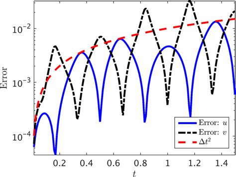 Wave Equation Time Evolution Of The Relative Spatial L 2 Error Up To
