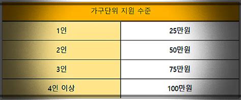 5차 재난지원금 대상 지급시기 신청기간 지원금 정리