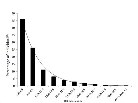 The Dbh Classes Distribution Of Trees In Our Plots Download Scientific Diagram
