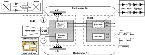 Schematic Of A Complete RCA From Feed Horn To Analog Voltage Output Download Scientific