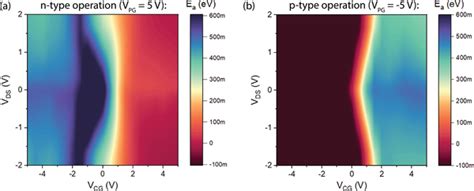 Activation Energy Maps Obtained From Temperature‐dependent I V Maps Of