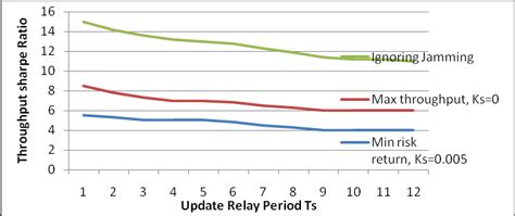 Updated Relay And Throughput As Seen In Fig 10 The X Axis Shows Time