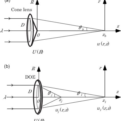 PDF Characteristics Of A Laser Beam Spot Focused By A Binary