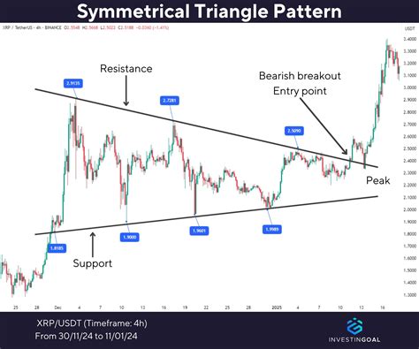 Triangle Patterns Meaning Types And How To Trade
