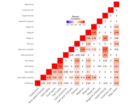 Correlations In Firm Level Data All Rows And Columns Except For The