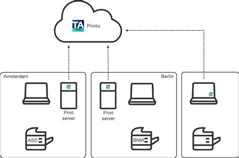 Organization With Multiple Sites Wants To Eliminate Print Servers