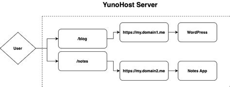 Yunohost Raspberry Pi Self Hosting Made Easy Raspberrytips