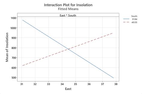 Example Of Factorial Plots With A Regression Model Minitab