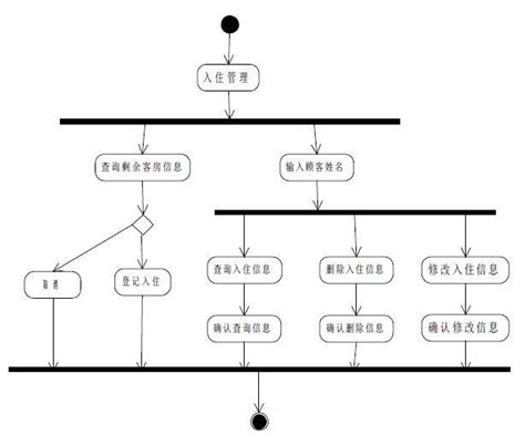 大学毕业设计 宾馆管理系统 知乎