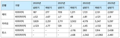 인뱅 3사 상반기 이자 수익만 ‘1조원고금리 이자장사 비판