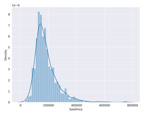 Predicting House Sales — Advanced Regression Techniques On Kaggle By