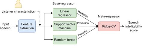 Figure 1 From Incorporating The Digit Triplet Test In A Lightweight Speech Intelligibility