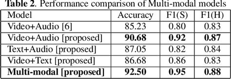 Table 2 From A Multi Modal Approach For Identifying Schizophrenia Using Cross Modal Attention