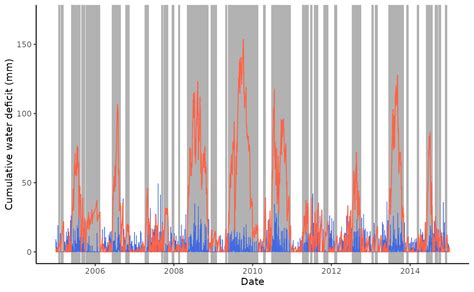 Cumulative Water Deficit Example • Cwd