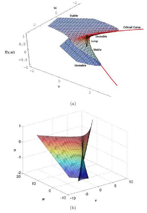 Figure 1 From Catastrophe Model In Nonlinear Dynamical Systems And