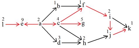 Graph Algorithm For Finding All Critical Paths Stack Overflow
