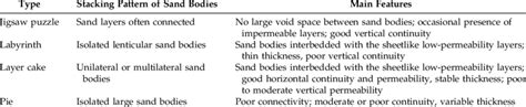Some Typical Stacking Patterns In Clastic Depositional Environments