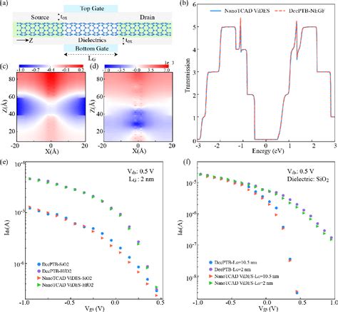 Deep Learning Accelerated Quantum Transport Simulations In