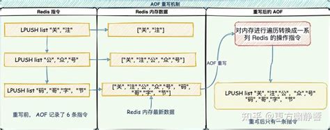 38 张图详解 Redis：核心架构、发布订阅机制、9大数据类型底层原理、rdb和aof 持久化、高可用架构、性能问题排查和调优 知乎