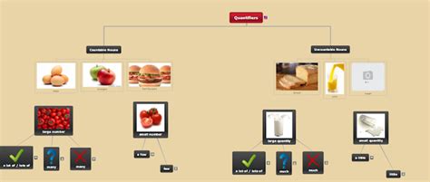 Blog De Inglés De Amparo Mind Maps Quantifiers