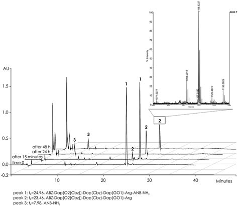 Hplc Analysis Of Substrate 1 1 97 μm Incubated With Hnsp4 14 Nm At