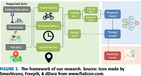 Figure 2 From Rental Prediction In Bicycle Sharing System Using