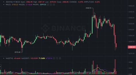 以太坊「衝高回落」跌破 2100 美元！巨鯨將 11450 枚 Eth 轉入幣安 動區動趨 最具影響力的區塊鏈新聞媒體