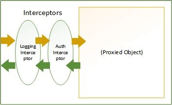 Aspect Oriented Programming AOP In C Using Castle DynamicProxy