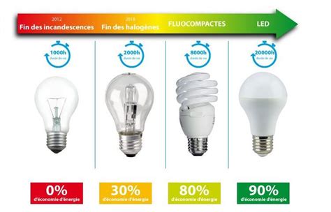 Éclairage LED comment lutiliser dans son intérieur