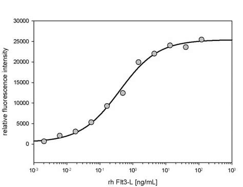 Cellgenix® Rh Flt 3l • Gmp • Animal Derived Component Free