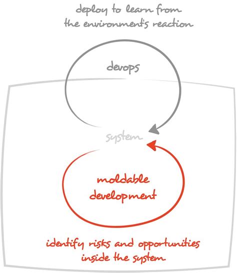 tudor girba on linkedin devops moldabledevelopment