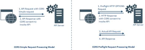 How To Enable Your Api With Flexible Support For Cors With No Code