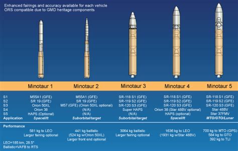 Northrop Grumman Minotaur I Roketini Başarıyla Fırlattı Defenceturk