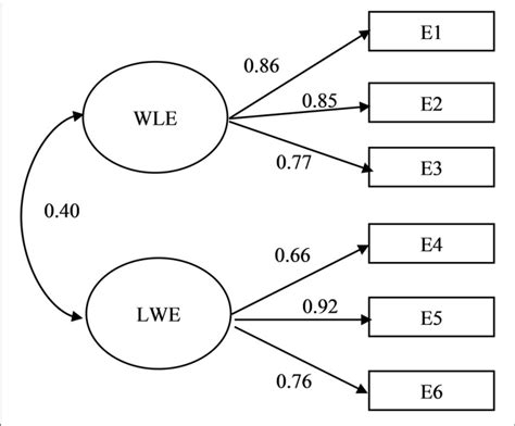 Factor Loading Correlations For A Two Factor Model Of Enrichment For Download Scientific
