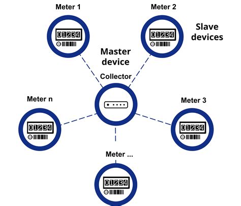 M Bus Protocol Overview What Is It And How To Use It