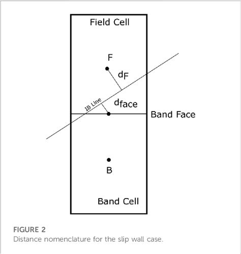 Figure 2 From A Face Based Immersed Boundary Method For Compressible