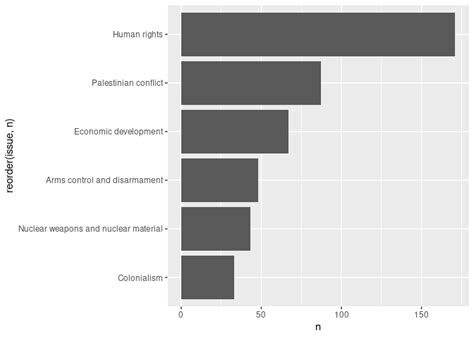 Ggplot2 Horizontal Barplot In R Stack Overflow