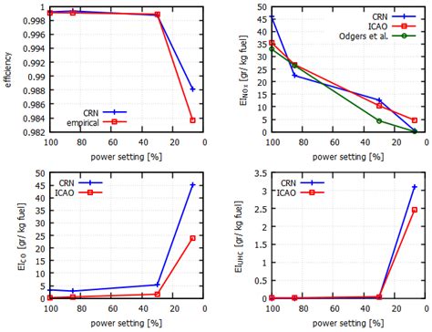 Aerospace Free Full Text A Simplified Chemical Reactor Network Approach For Aeroengine