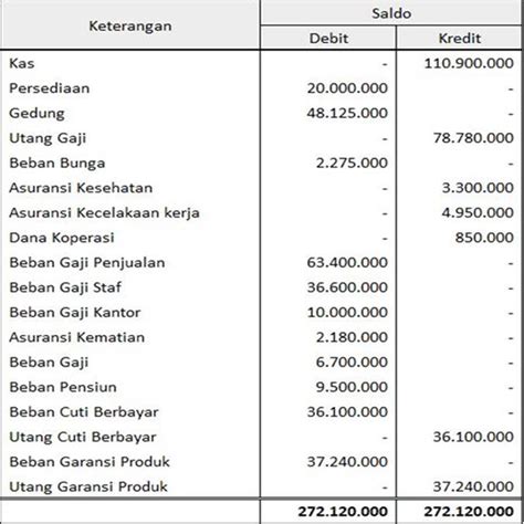 Contoh Neraca Saldo Perusahaan Dagang Dan Cara Buatnya