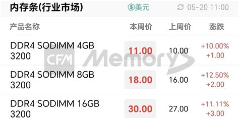 部分原厂ddr4停产引发“蝴蝶效应”，本周行业ddr4内存条和服务器ddr4内存条报价大幅上调 Cfm闪存市场