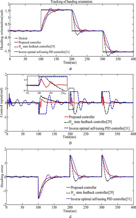 Comparison Of The Proposed Controller With H∞ State Feedback Controller Download Scientific