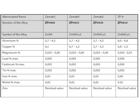 Zinc Alloys Standardized Quality From Primary And Secondary Raw Materials