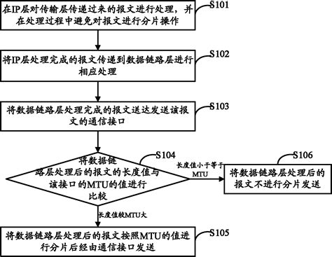 message fragment sending method device and network equipment eureka