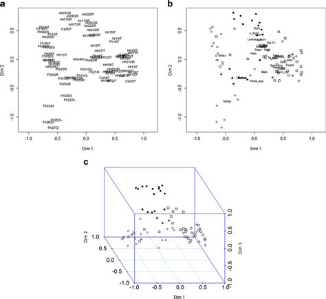 A Plot Of The First Two Axes Generated By NMDS Samples Are Depicted By Download Scientific